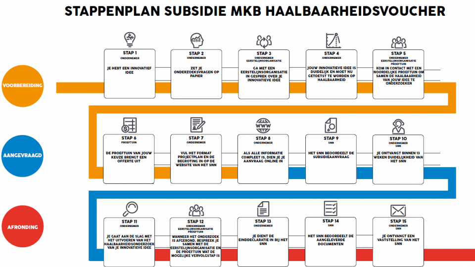 Mkb haalbaarheidsvoucher (EFRO) | SNN